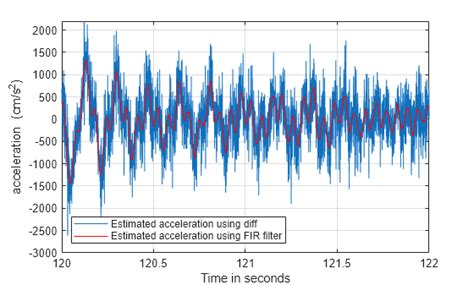practical introduction to digital filtering matlab and simulink example