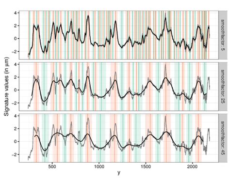 Peakvalley Detection At Smoothing Factors Of 5 25 And 45