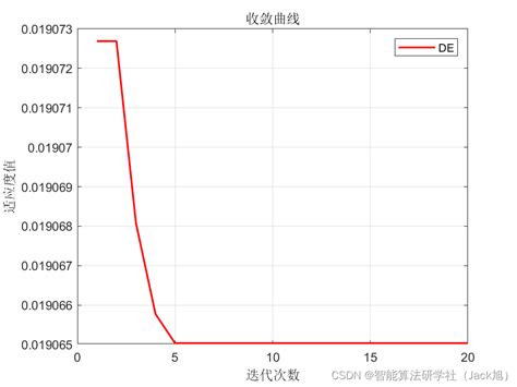 基于差分进化优化的bp神经网络（分类应用） 附代码 使用差分进化算法优化bp神经网络 csdn博客