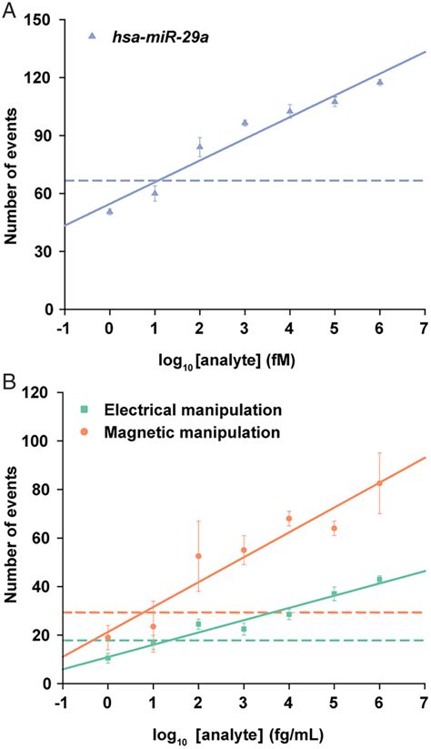 Dynamic Single Molecule Sensing By Actively Tuning Binding Kinetics For