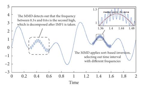 Synthetic Signal Waveform Xt For Obtaining Imf1 Download Scientific Diagram