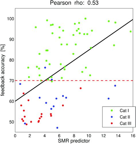 Smr Predictor Results The Smr Predictor Is Visualized As In 17 With Download Scientific