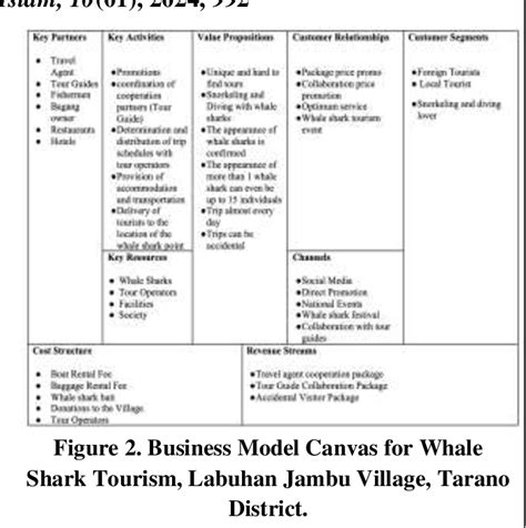 Figure 2 From Business Model Canvas Bmc And Value Proposition Canvas Vpc Analysis For Whale