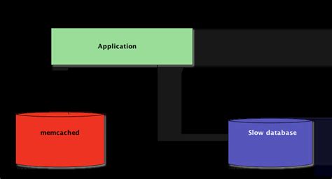Python Memcached Mise en cache efficace dans les applications distribuées