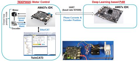 537 Predictive Maintenance Demo — Processor Sdk Linux Documentation