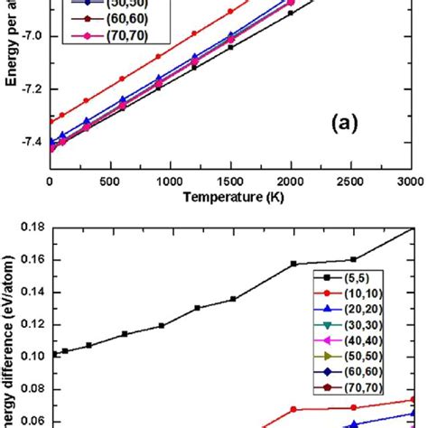 A Internal Energy Per Atom In Carbon Nanotubes And Graphene Versus Download Scientific