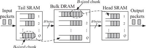 Figure From Design And Analysis Of A Parallel Hybrid Memory Architecture For Per Flow