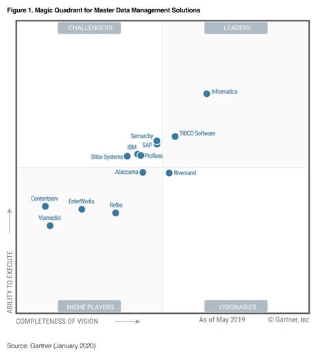 Semarchy On Linkedin Gartnermagicquadrant Mdm Intelligentdatahub