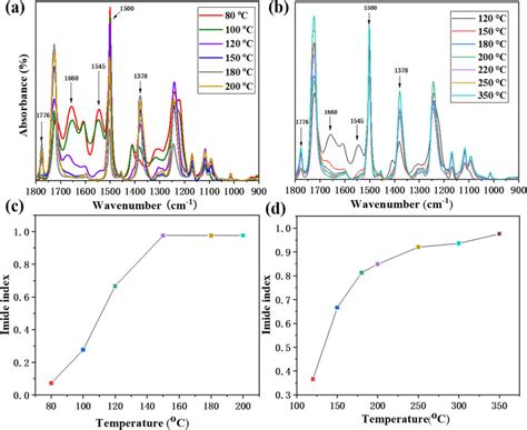A Ft Ir Spectrum Measurement Of Paa With Ql At 80 °c 200 °c B