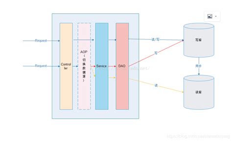 Springboot读写分离实战 Csdn博客