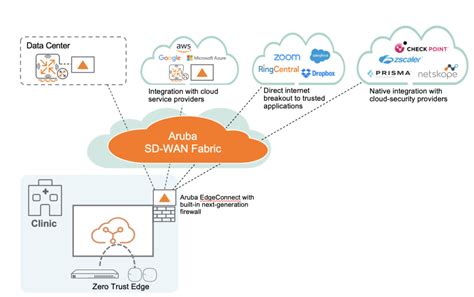 boost healthcare transformation in 5 use cases with a secure sd wan