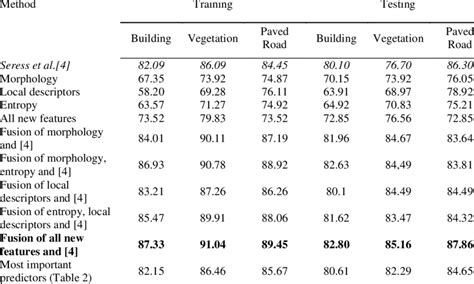 Overall Accuracy In Percentage Of Classifications Using Different
