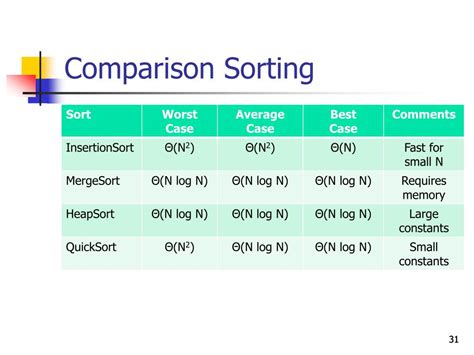 ppt sorting algorithms powerpoint presentation free download id