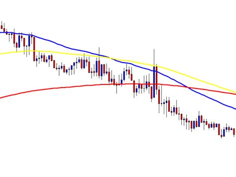 Moving Average Strategies Three Simple Moving Averages Part 1 Forex Academy