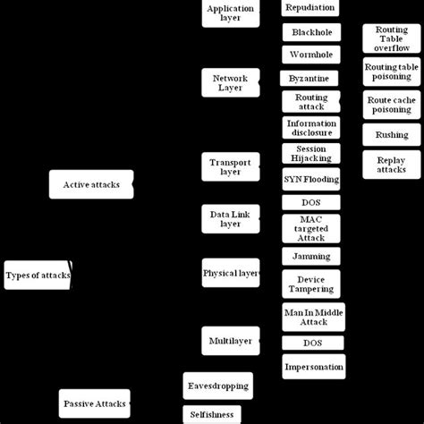 Classification Of Attacks Download Scientific Diagram
