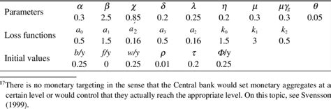 Parameters And Intial Steady State Values Download Table