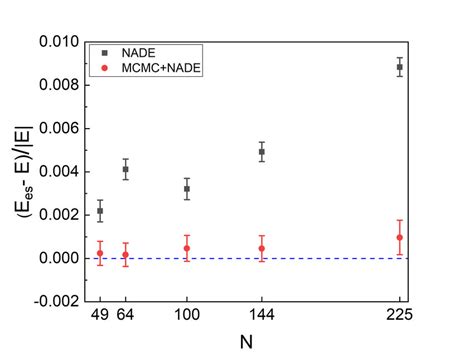 Relative Error Ees − E E Of The Estimated Energy Ees With Respect Download Scientific