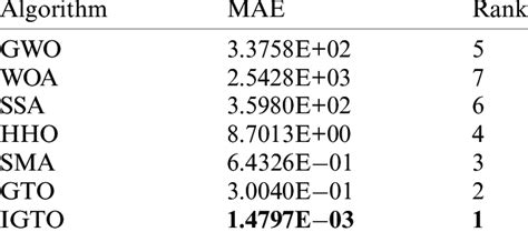 Ranking Of Different Algorithms By Mae On 19 Benchmark Functions