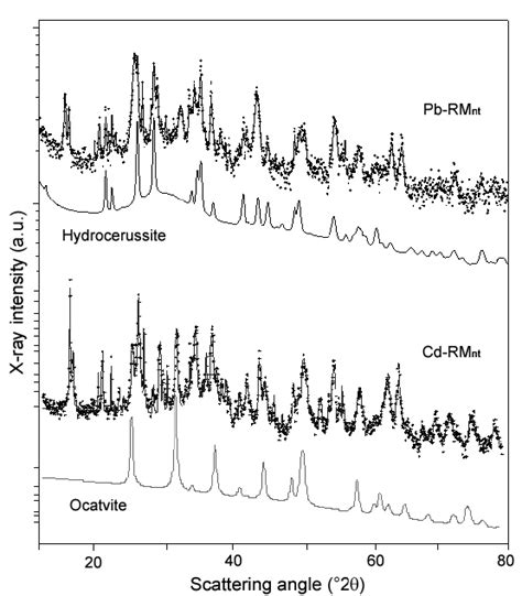 Data Points Of Experimental Xrd Patterns And Full Lines After Rietveld