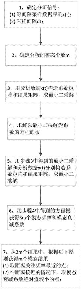Calculation Method Of Sub Synchronous Oscillation Mode Attenuation Coefficients Based On Prony