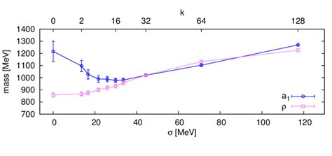 The Masses Of The Vector And Axial Vector Mesons From Left To Right