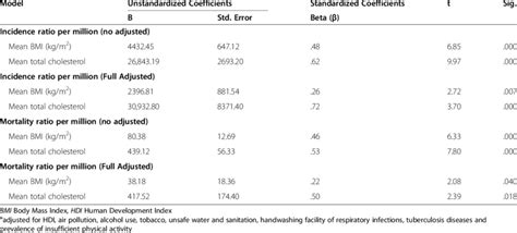 Regression Coefficients A For Mutually Adjusted Associations Between Download Scientific