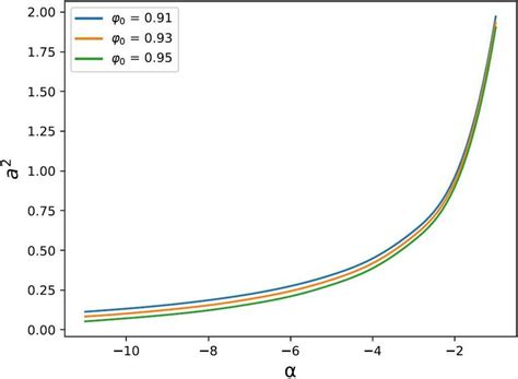 Left The Squashing Parameter A As A Function Of For Certain