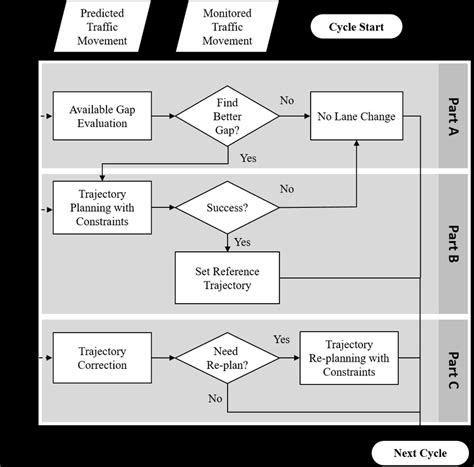 The Control Diagram Of The Lane Change Algorithm With Three Parts Download Scientific Diagram
