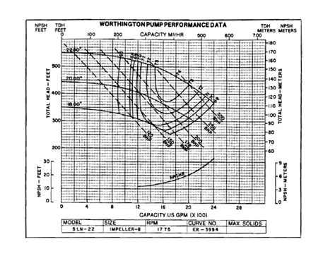 Worthington Split Case Pump Wholesale Supplier Used Worthington 5ln