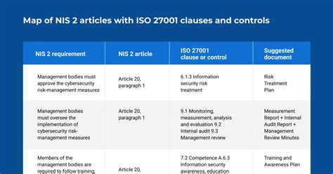 Nis 2 Vs Iso 27001 Mapping