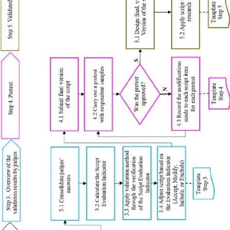Flow Chart For The Validation For Qualitative Research Scripts Vali
