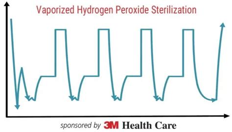 Keys To Success With Vaporized Hydrogen Peroxide Sterilization Healthcare Purchasing News