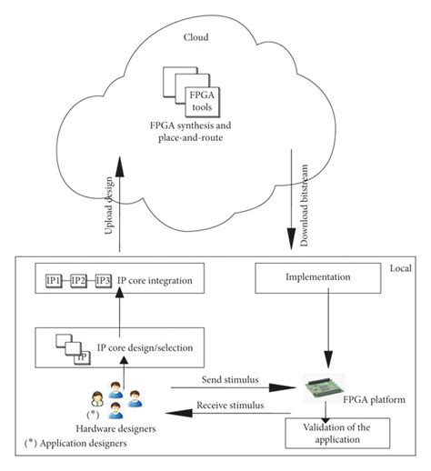 from fpga to support cloud to cloud of fpga state of the art skhiri 2019 international