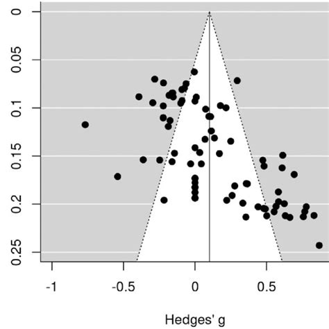 Funnel Plot With All The Effects Download Scientific Diagram