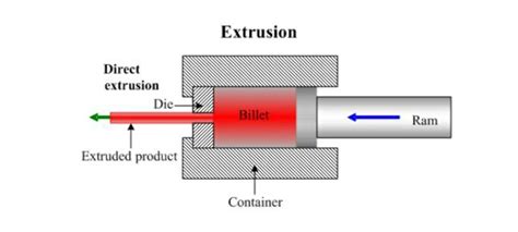 Direct Aluminum Extrusion Vs Indirect Aluminum Extrusion Mastar Metal