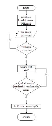 Alarm Anti Maling Berbasis Arduino Uno Aristias Share Articles