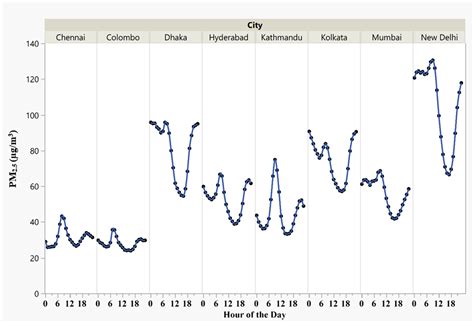 Remote Sensing Free Full Text Assessment Of Spatio Temporal Variations In Pm25 And
