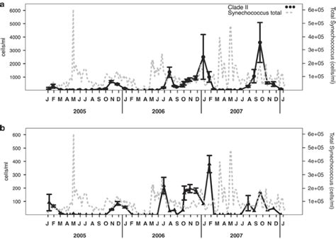 Temporal Variation Of Synechococcus Clades At A Coastal Pacific Ocean