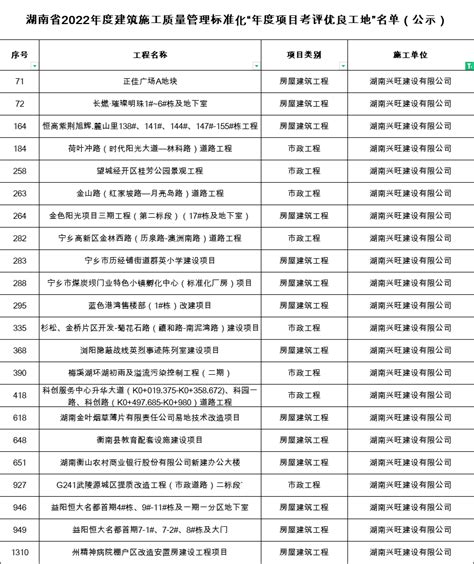 喜讯！兴旺建设多个项目荣获湖南省2022年度建筑施工质量管理、安全生产标准化“年度项目考评优良工地”湖南兴旺科技集团