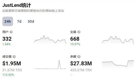 dappradar：justlend dao过去24小时成交量增长112 92 链闻财经 引领币圈新动态，专注区块链资讯