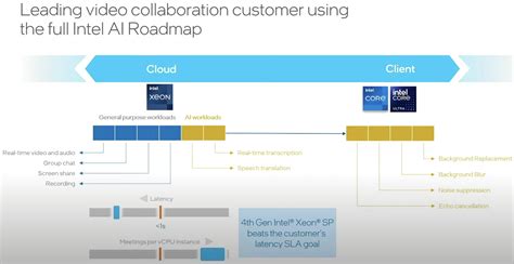 Taking On Ai Inferencing With 5th Gen Intel Xeon Scalable Processors