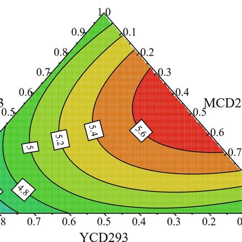 The Contour Plot Of Mixture Design With Cell Fold Expansion As Response Download Scientific