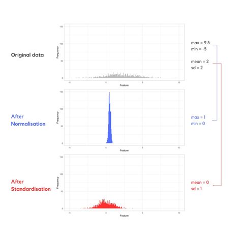 The Two Most Common Methods When Feature Scaling For Ml Models