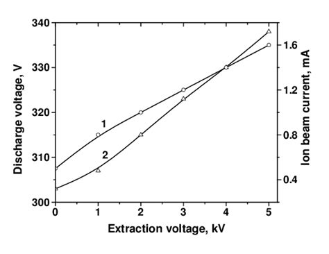 Ion Beam Current 1 And Discharge Voltage 2 Vs Extraction Voltage I