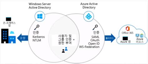 az 104 0 azure active directory 테넌트 디렉터리 ad ds 디바이스