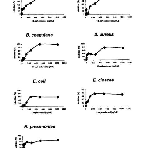 Determination Of The Percentage Of Inhibition Of Gram Positive Bacteria