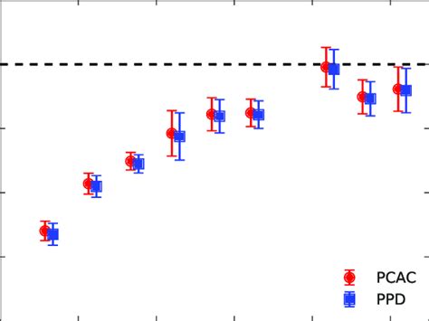 The Breaking Of Pcac Red Circles And Ppd Blue Squares Relations As