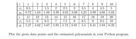 [solved] plot the given data points and the estimated pol