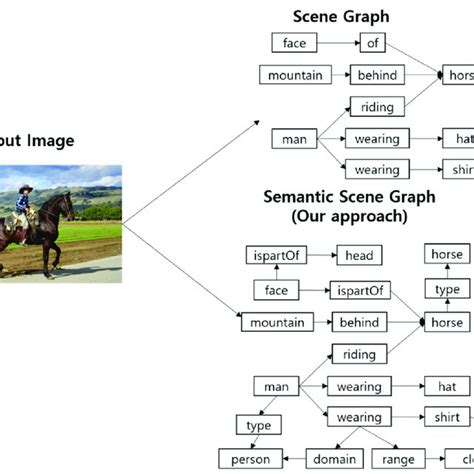 Overview Of Semantic Scene Graph Generation Download Scientific Diagram