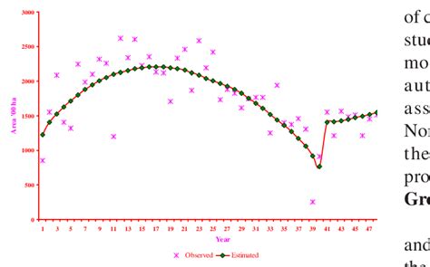 Trends In Area Of Cotton Crop Based On Nonparametric Regression With Download Scientific